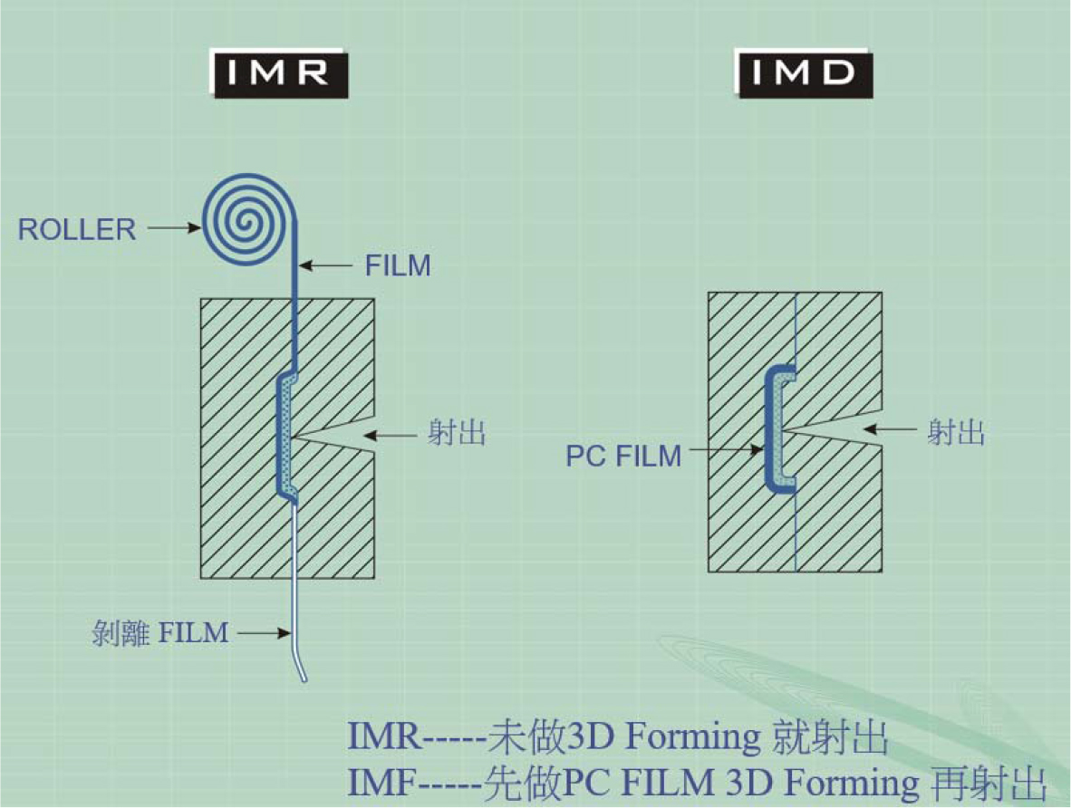 In Mold Decoration - IMD » 弘力工業