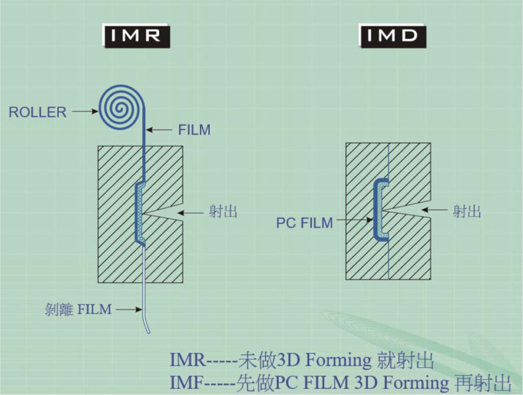 In Mold Decoration - IMD » 弘力工業